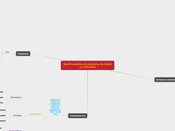 Red Prestadora de Servicios de Salud - Mind Map